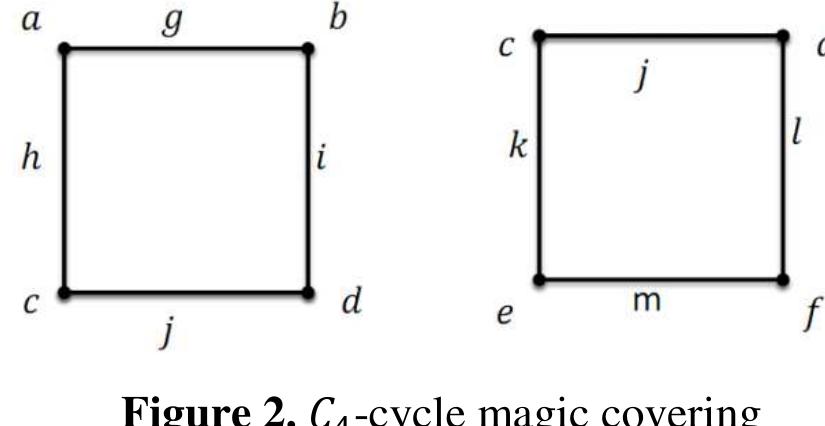 Figure 3 - Magic covering and edge magic labelling and its