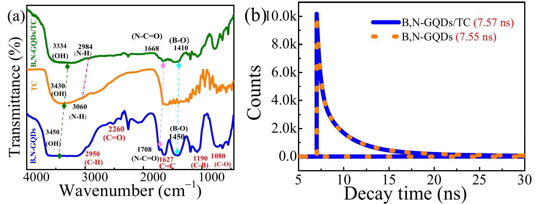 (a) the ftir spectra of b,n-gqds before and after the