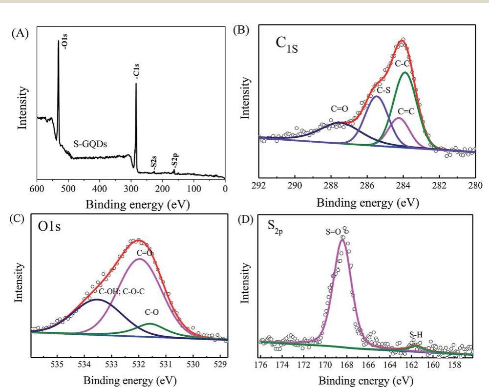 Xps spectra of (a) survey spectra and deconvoluted (b) c