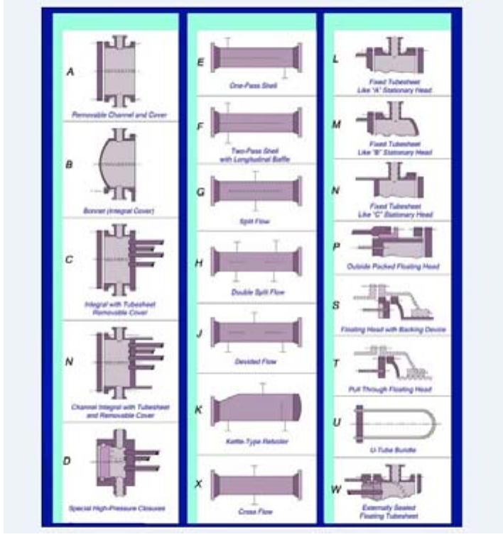 Figure 3 - Shell and Tube Heat Exchanger Performance