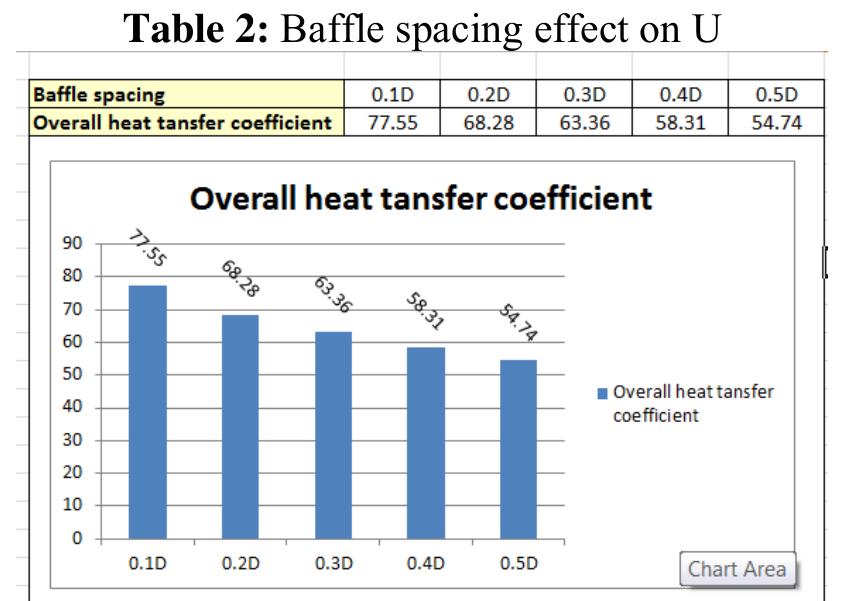 Baffle spacing vs. overall heat transfer coefficient as the