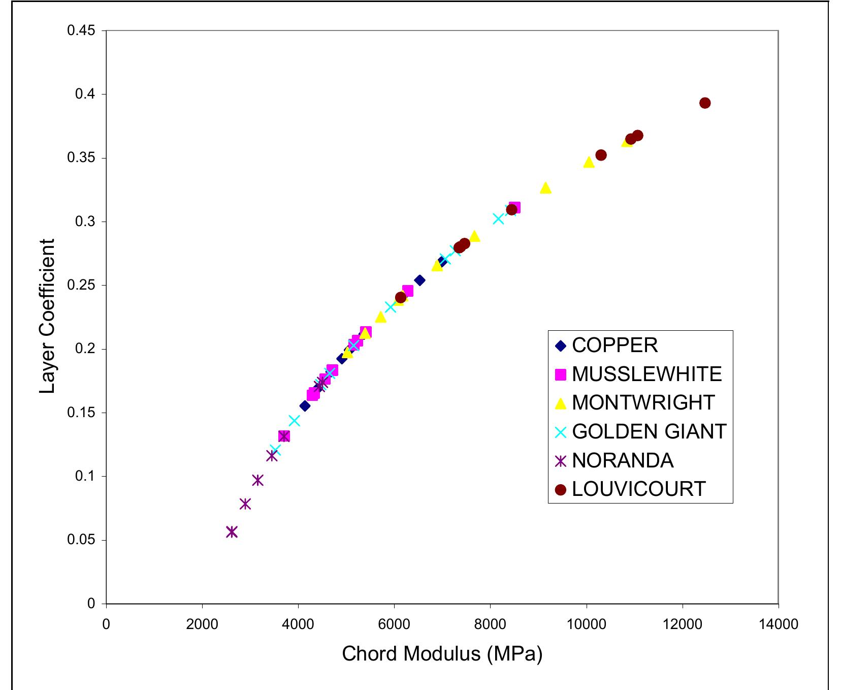 Layer coefficients versus chord modulus for all tailings.
