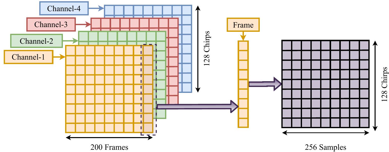 Details of frame structure. the mmwave radar configuration