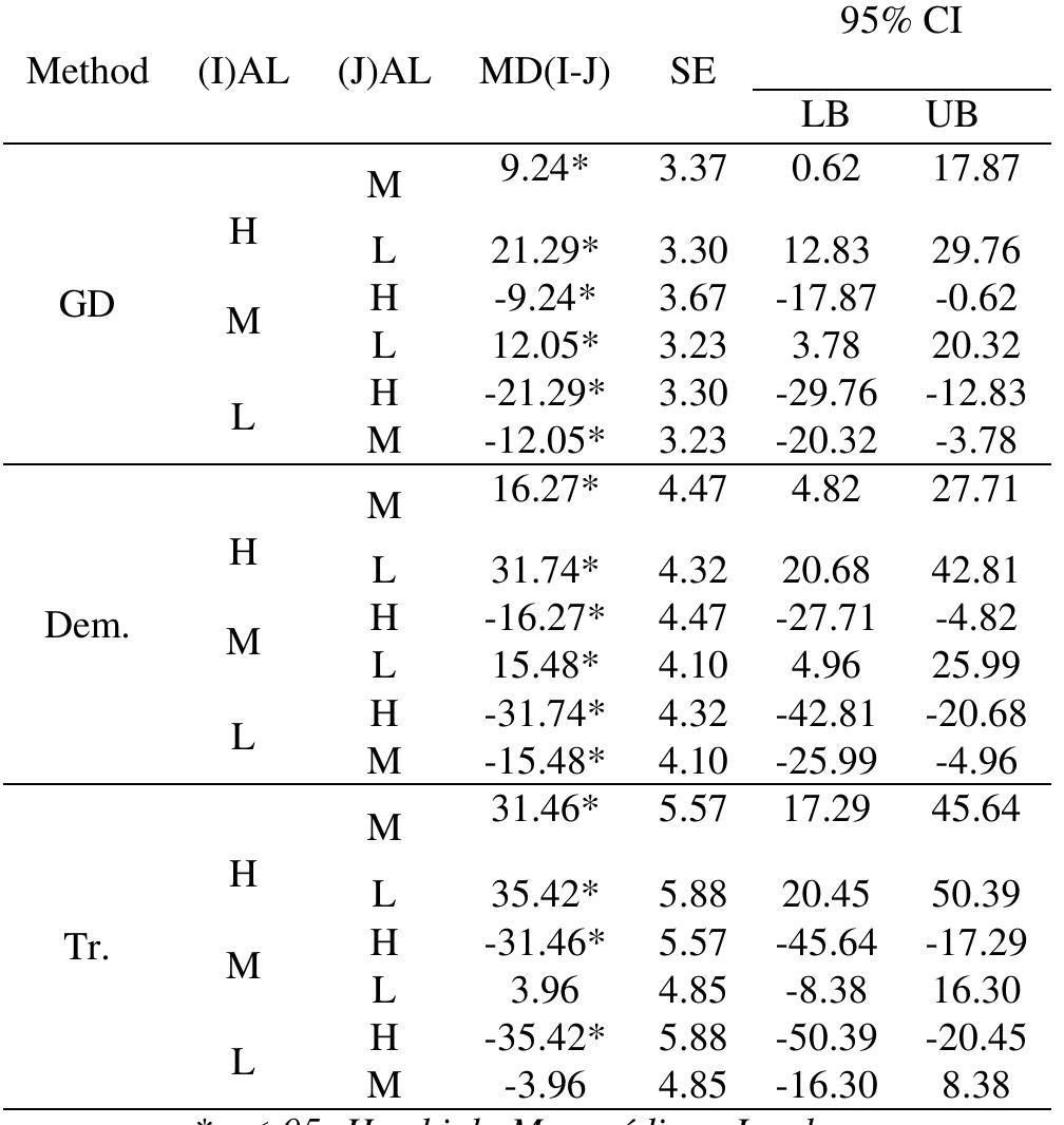 Vi. scheffé’s multiple comparison test for high-, medium-,