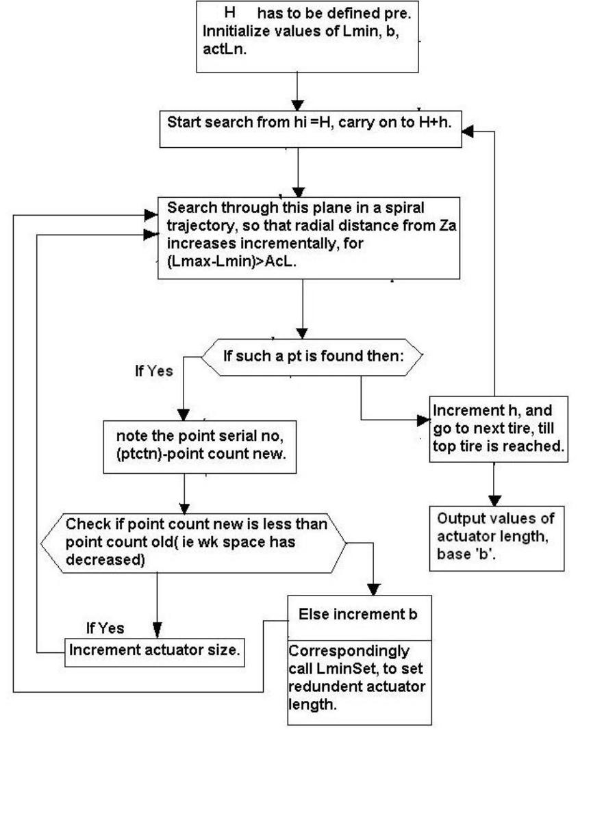 Flowchart describing the algorithm. it may be noted that