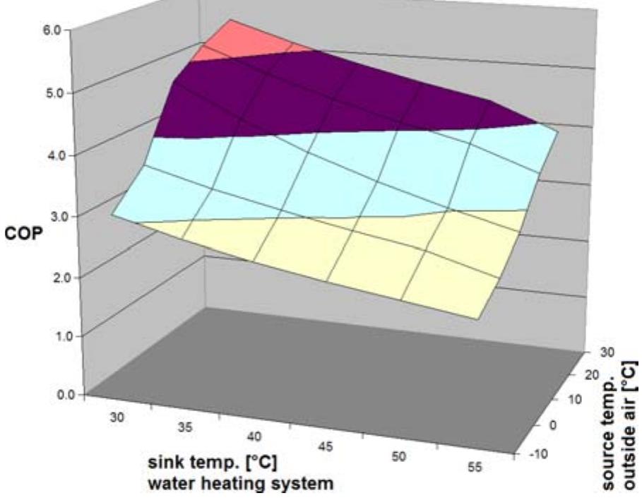 Exemplary cop performance map of an air-to-water heat pump