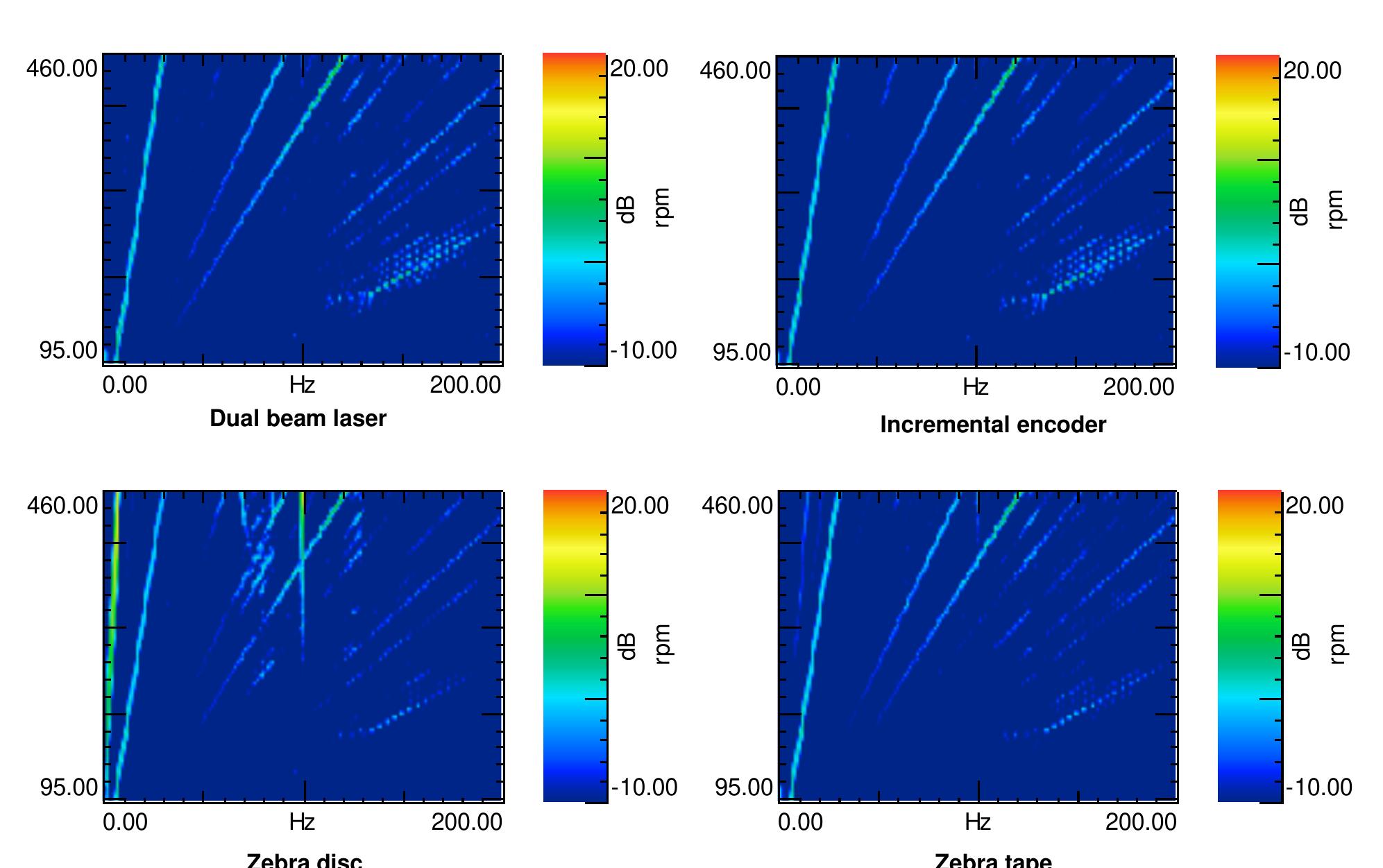 Rpm-frequency colormap of torsional vibration measurements