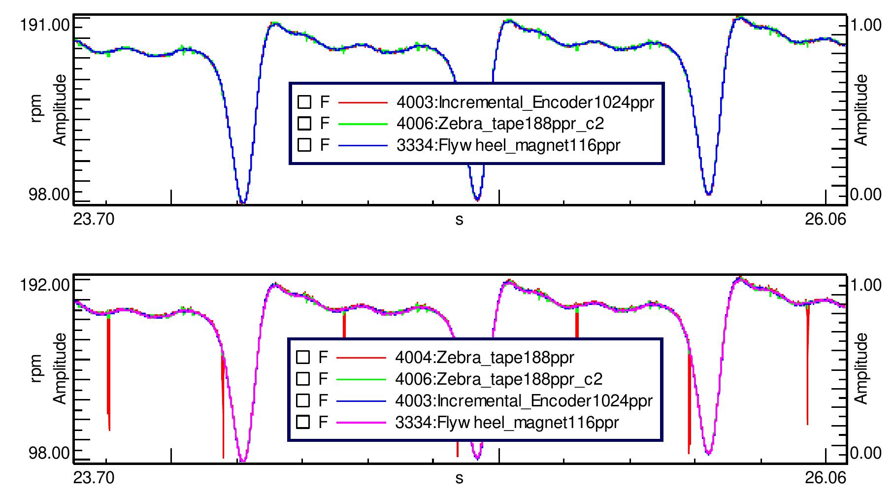 Rpm time variations of crankshaft in run-up test with 1