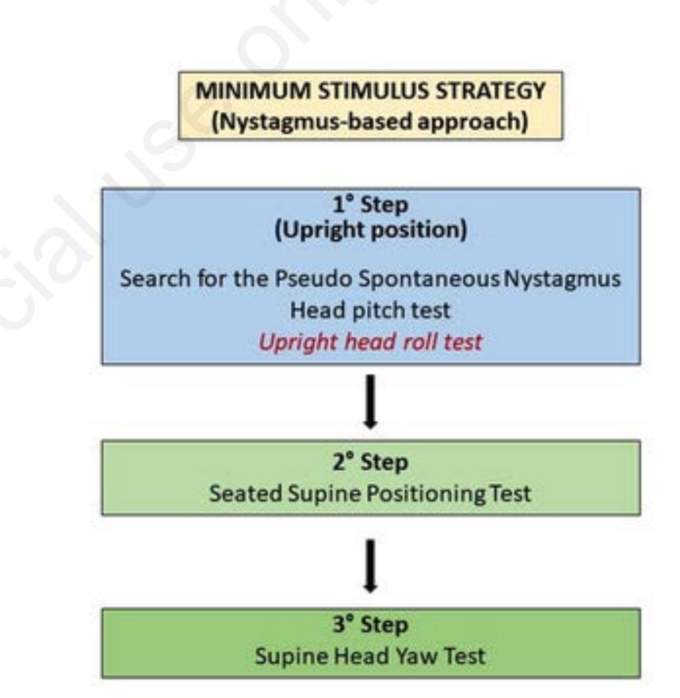 We propose a new diagnostic maneuver for lsc-bppv exploiting