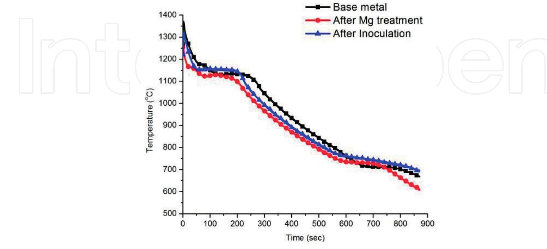 Cooling curves showing effect of melt processing in ductile