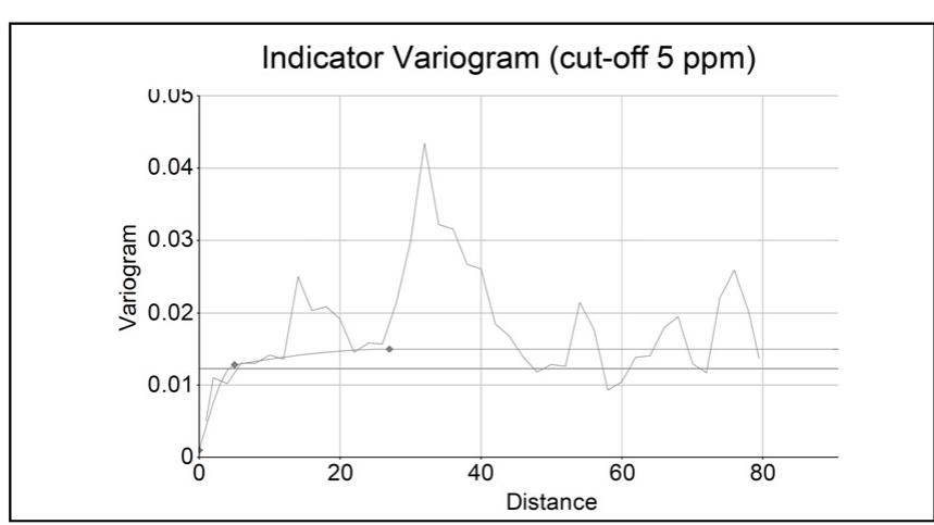 Indicator variograms of different gold grades. all distance
