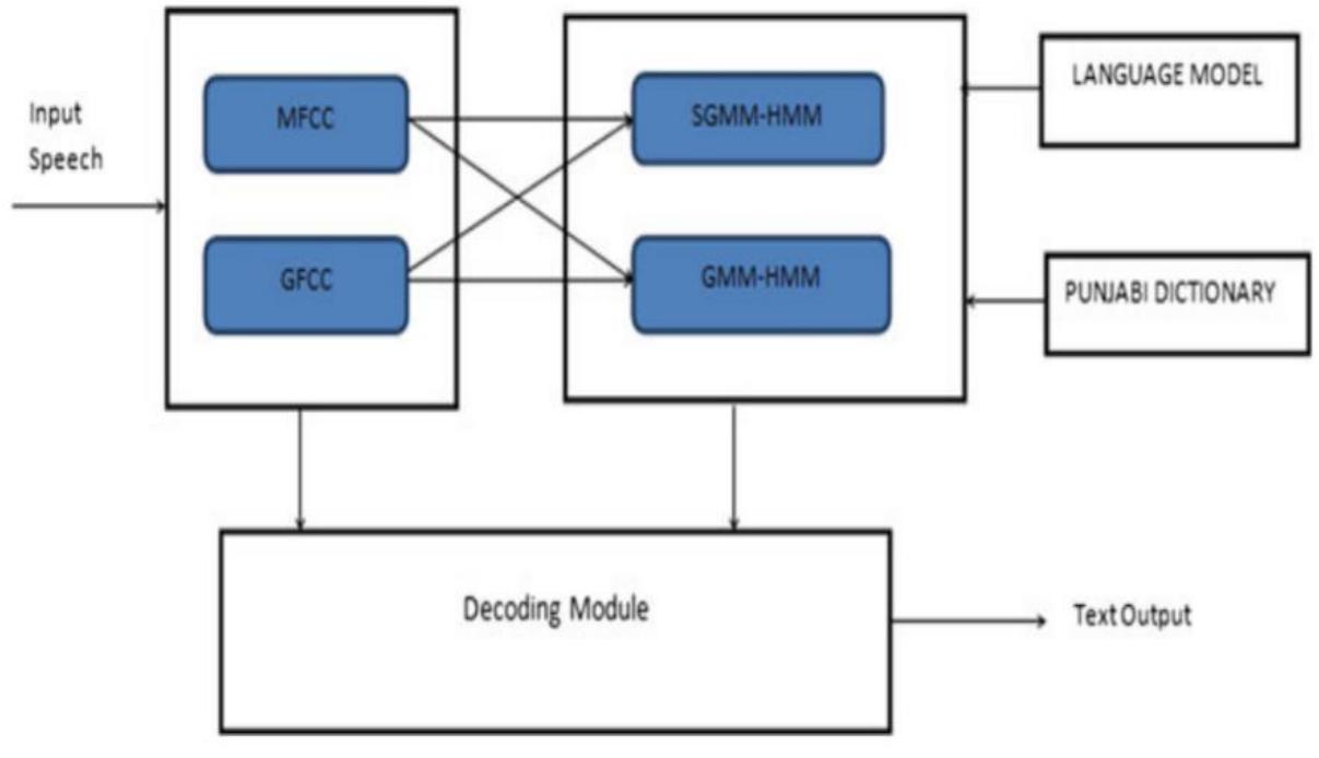 Workflow of sgmm-hmm.-based punjabi asr system (kadyan and