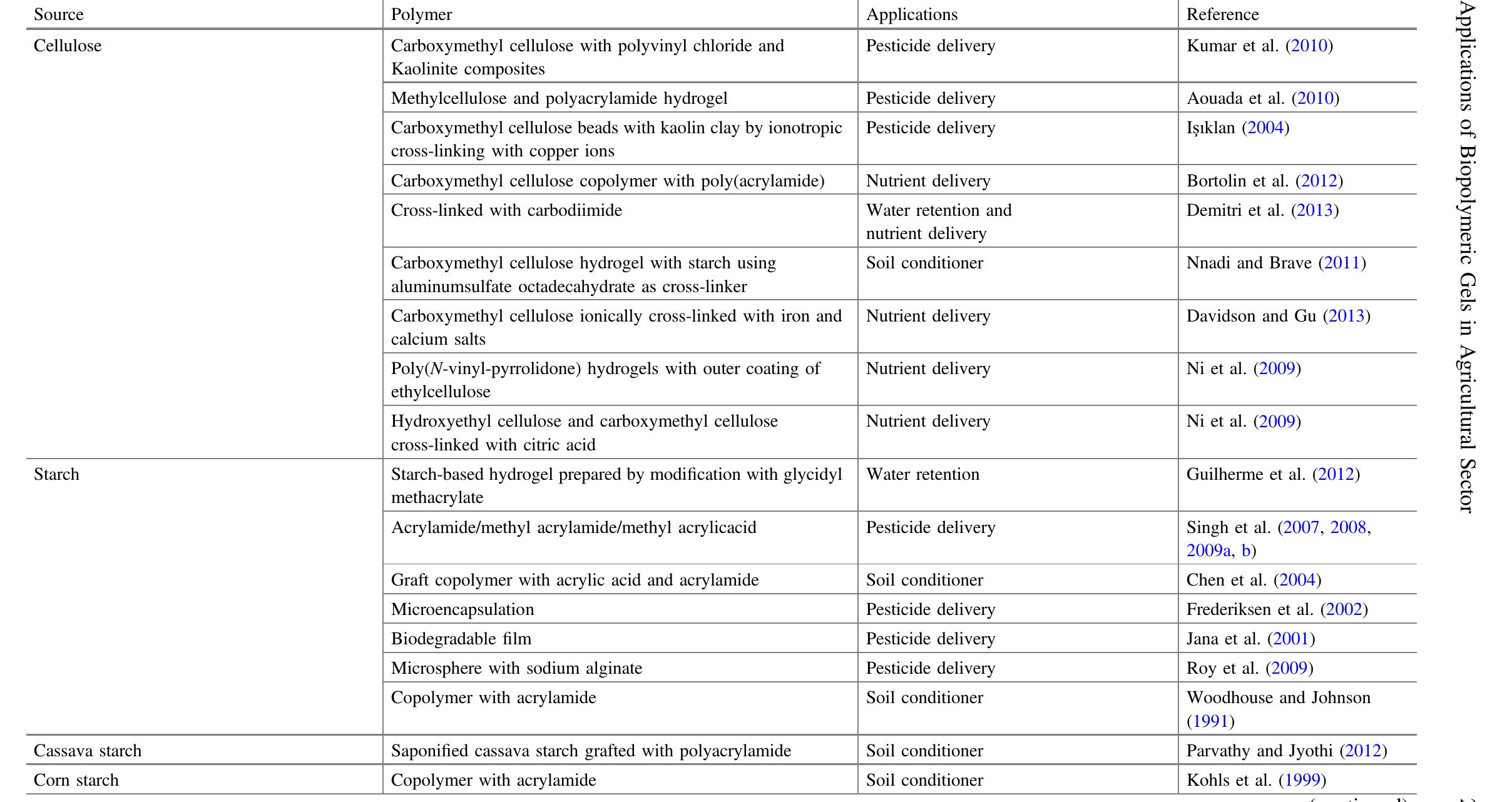 Application of biopolymers in agriculture