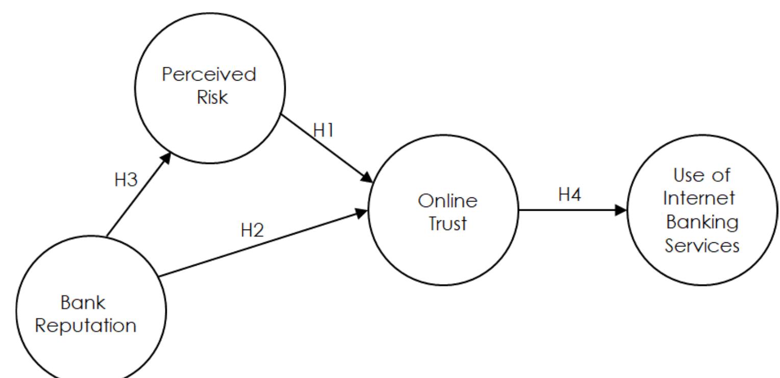 Figure 1 - Effects Of Perceived Risk And Bank Reputation