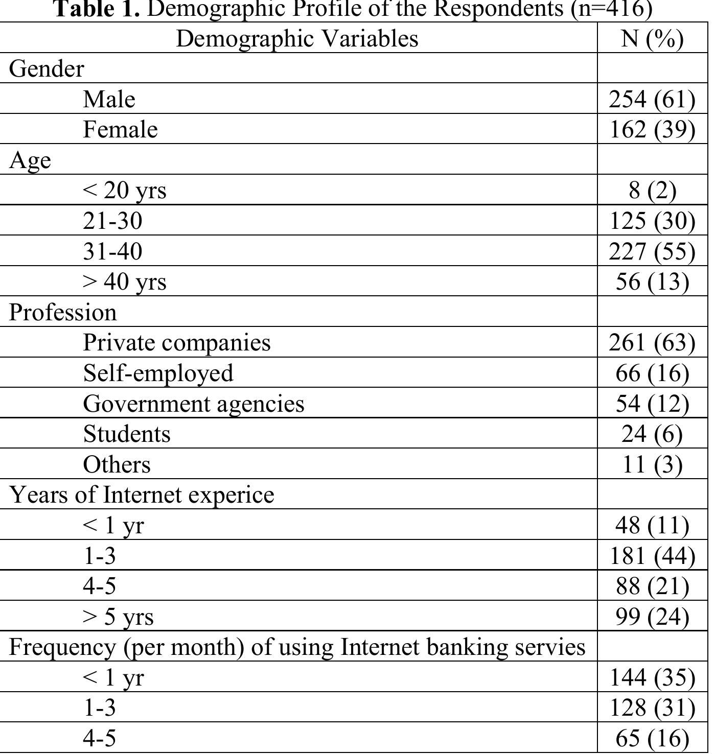 Table 1 - Effects Of Perceived Risk And Bank Reputation
