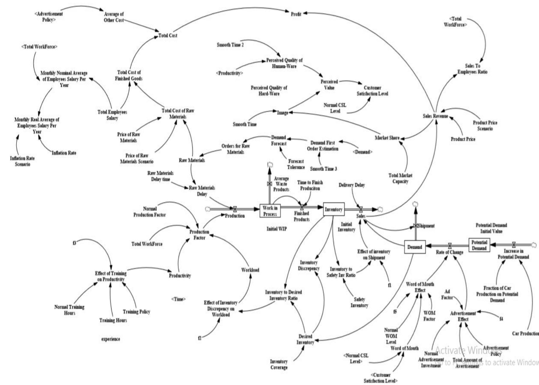 Stock and flow diagram of barez industrial group