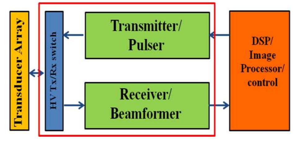 System diagram of ultrasound imaging system. interface