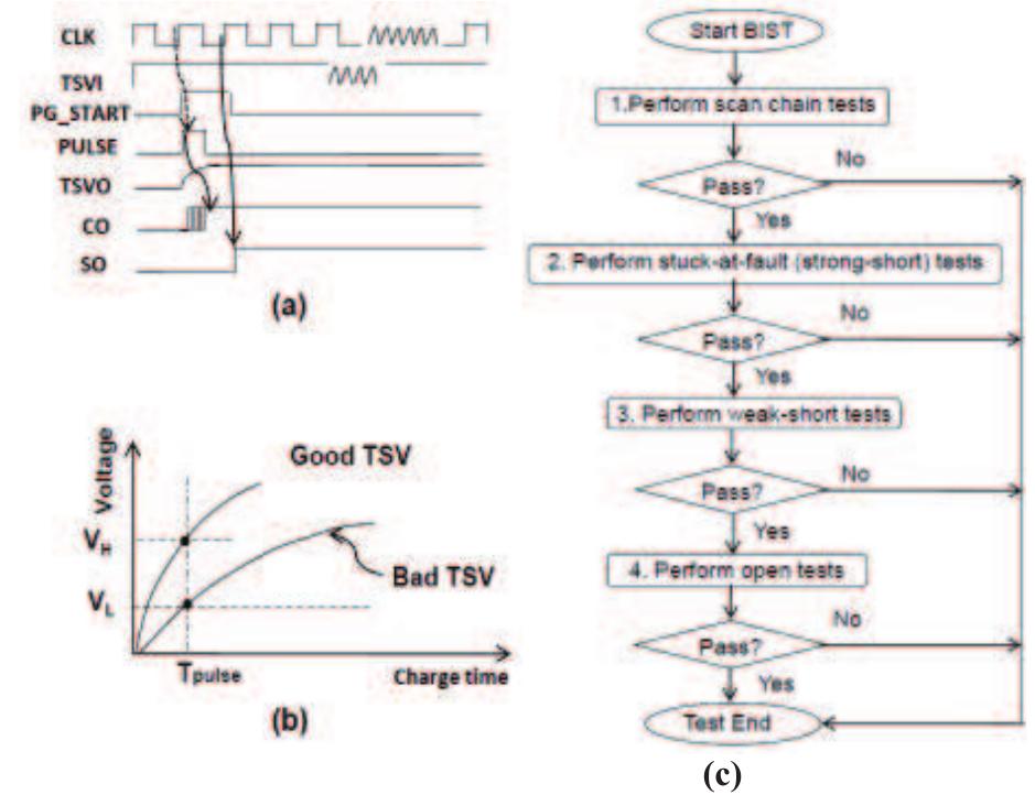 (a) and (b) timing diagram of the scan-capture operation;