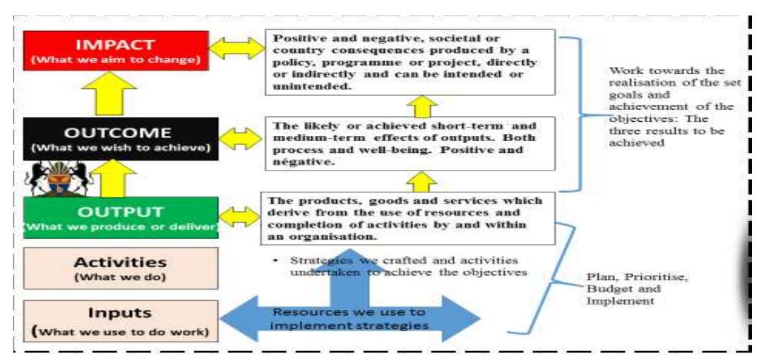 (PDF) Unpacking Integrated Result Based Management (IRBM) Concept