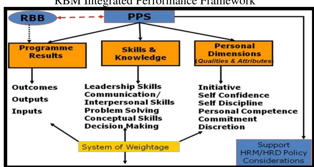 (PDF) Unpacking Integrated Result Based Management (IRBM) Concept