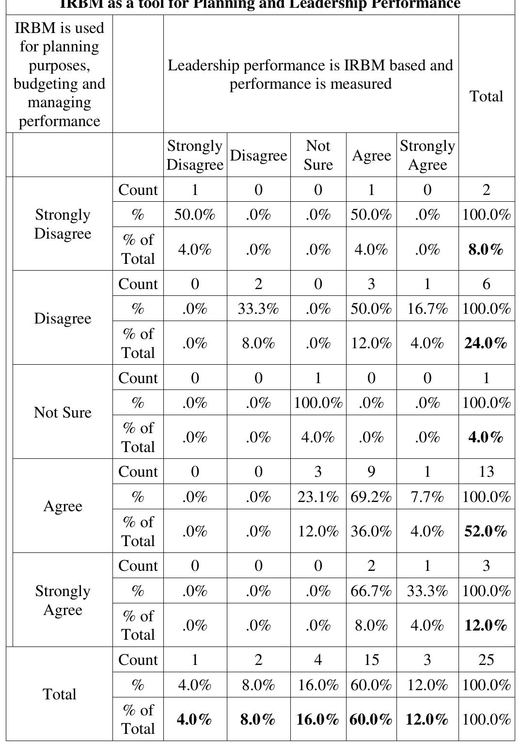 (PDF) Unpacking Integrated Result Based Management (IRBM) Concept