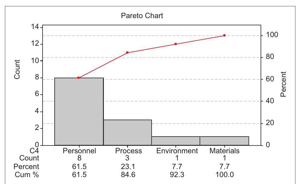 Pareto chart figure 3: cause—effect diagram of potential
