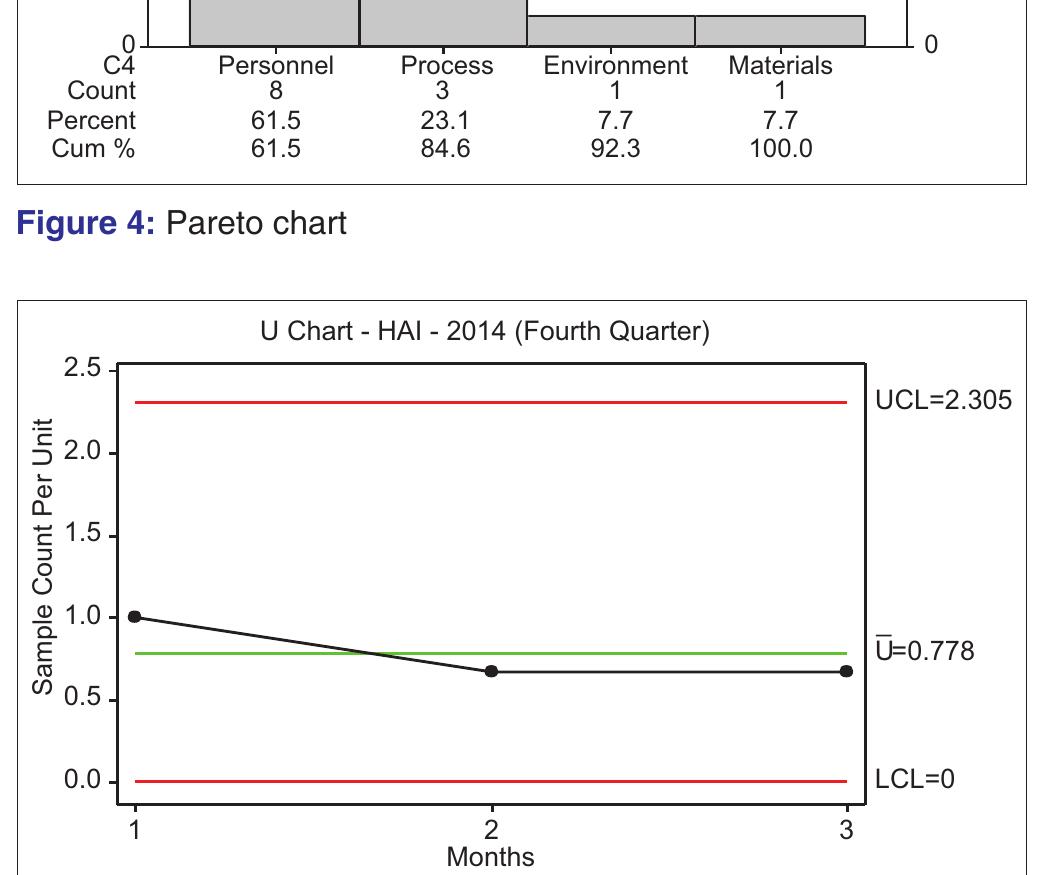 Control chart of hospital-acquired infection rate during the