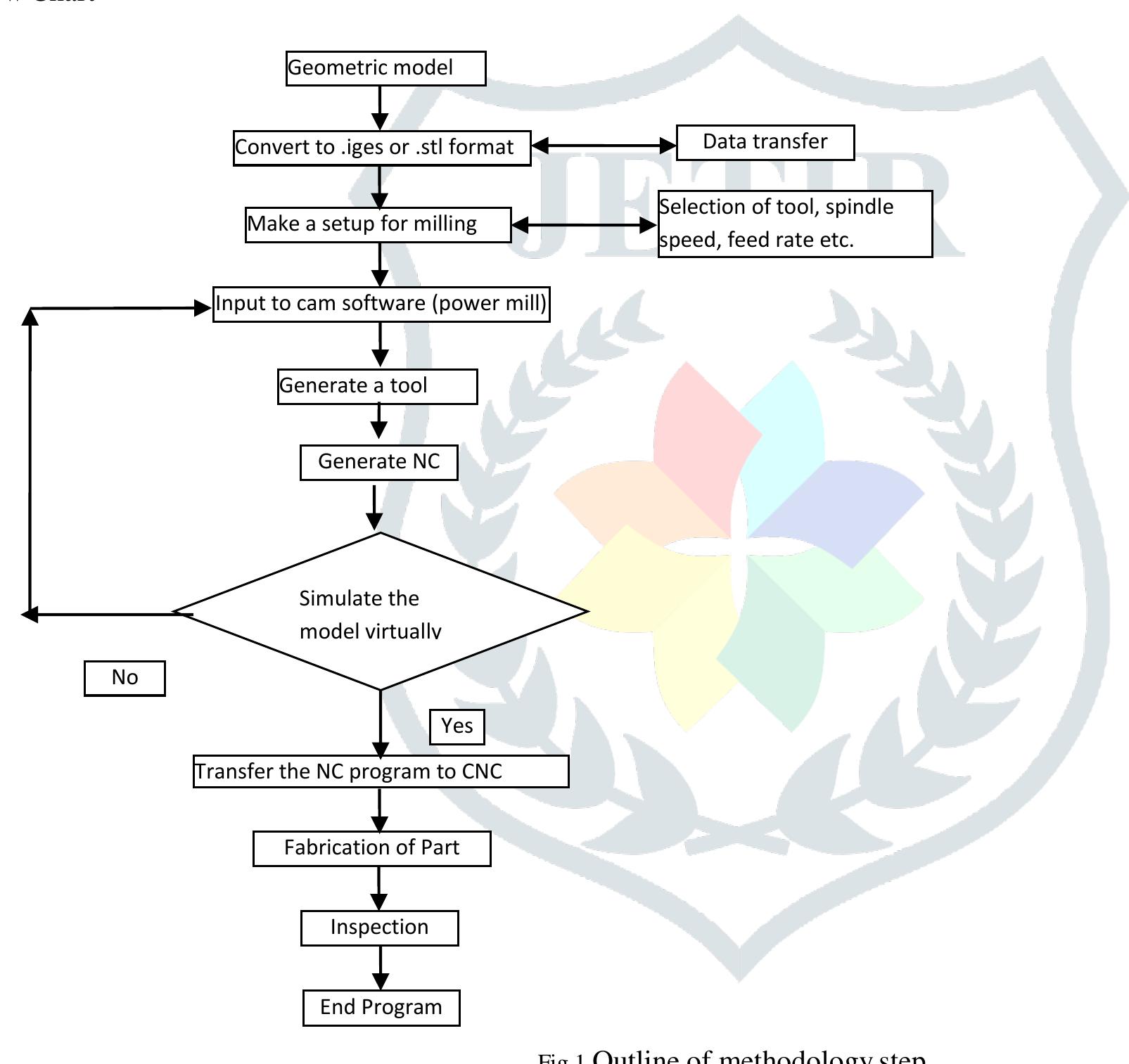 Outline of methodology step/algorithm- the above cad/cam