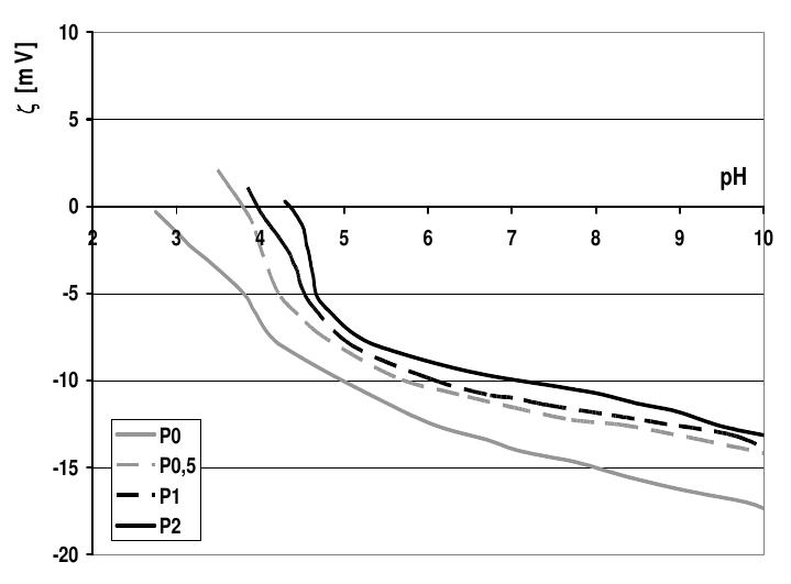 Measured zeta potential values, shown in figure /, indicate