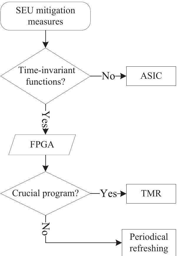 A flow chart of seu mitigation measures.
