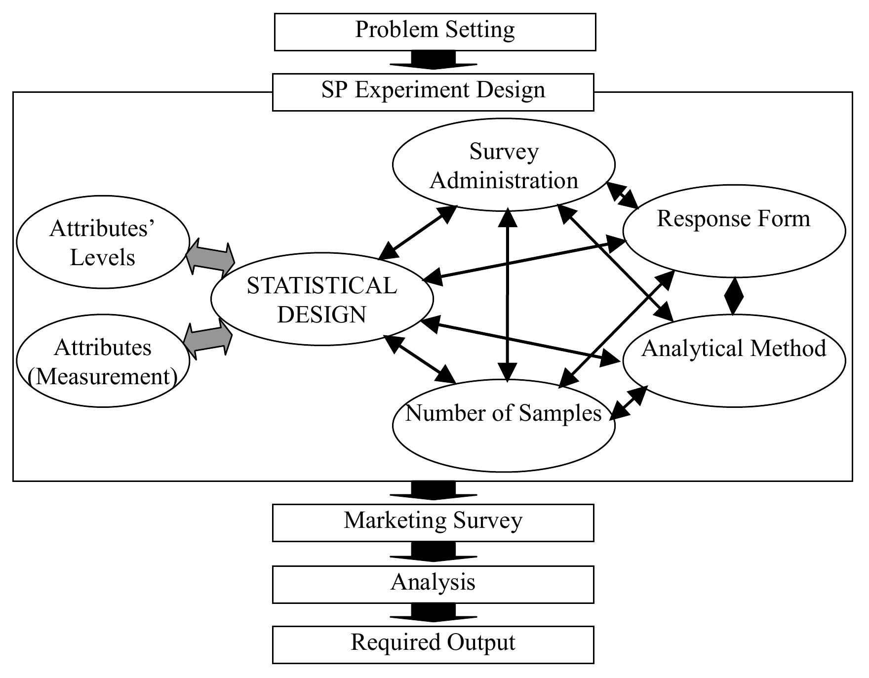 Figure 3 - Guidelines for Stated Preference Experiment