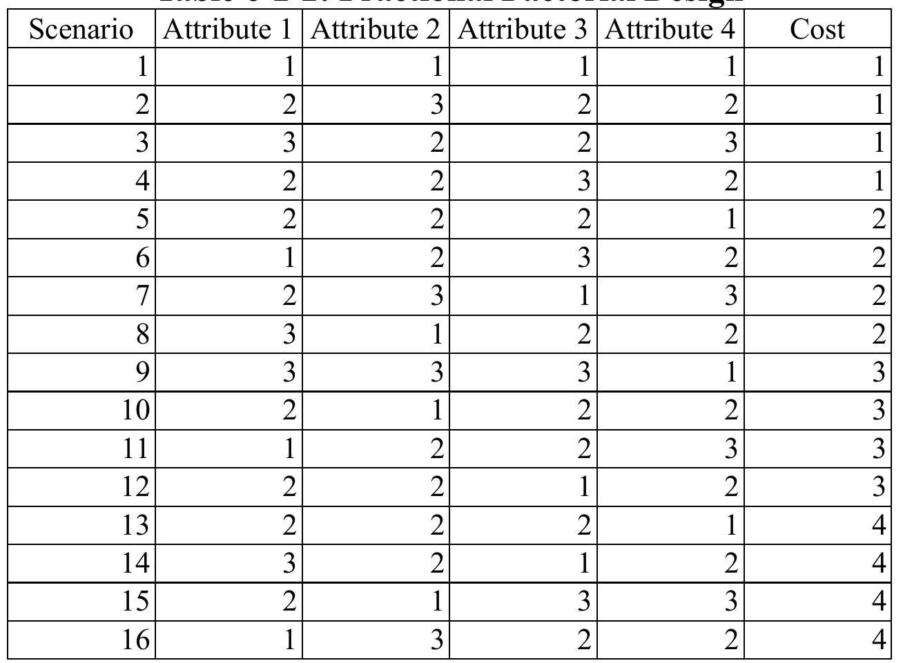Table 15 - Guidelines for Stated Preference Experiment