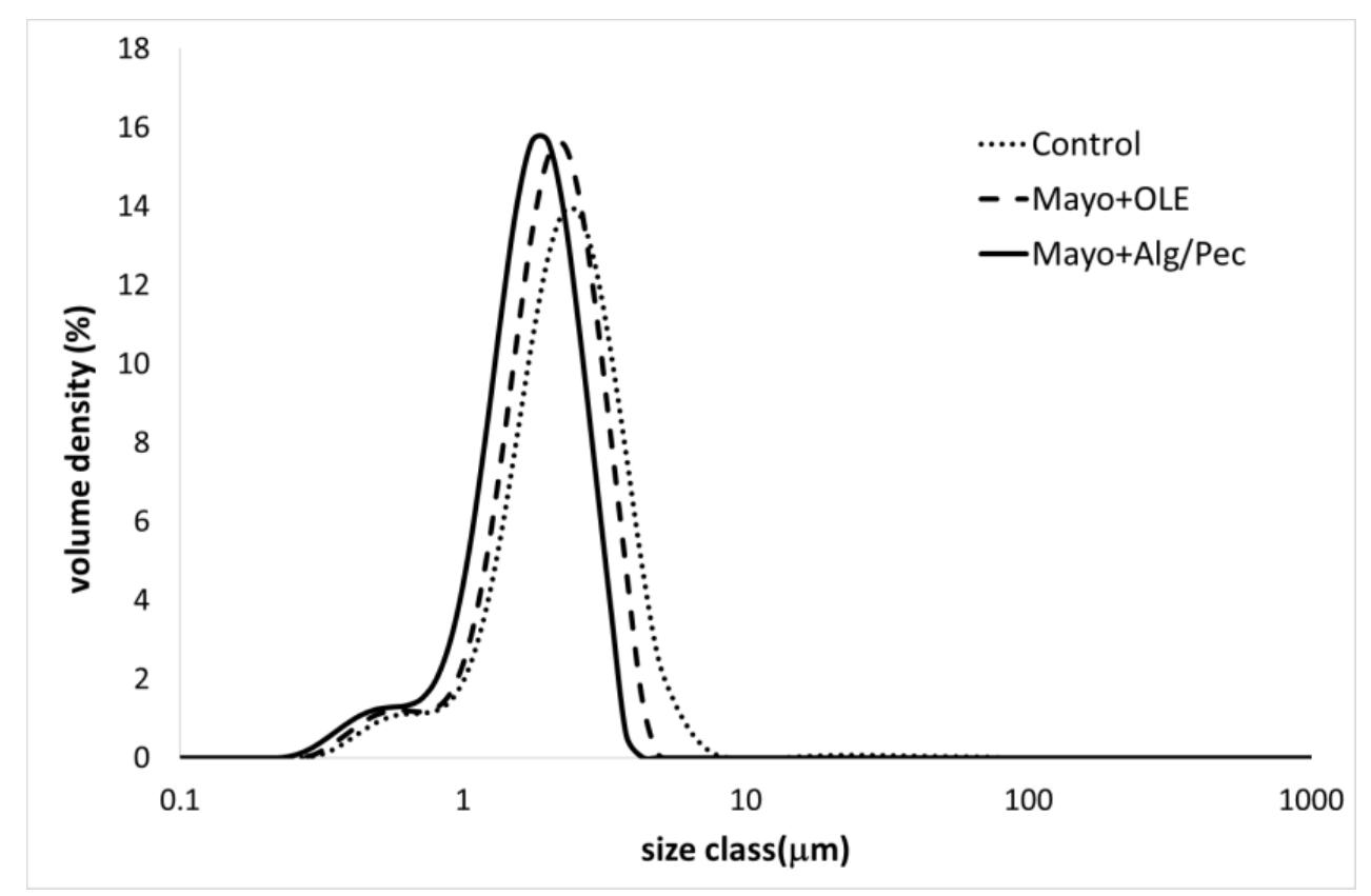 Particle size distribution curves of the differently