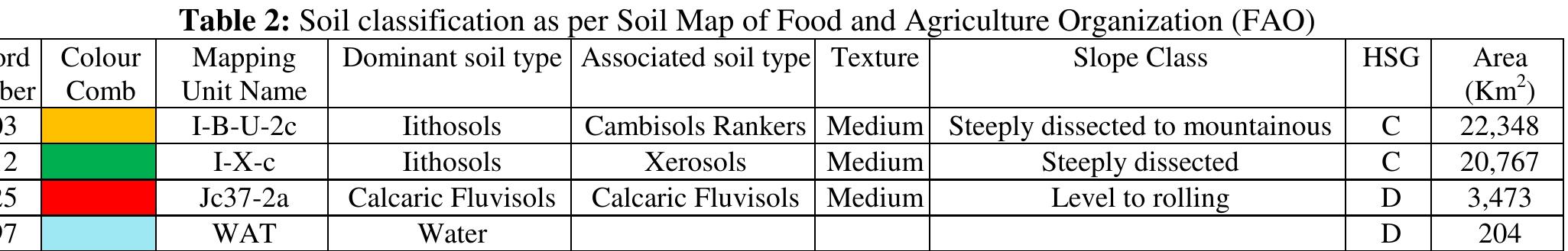 Table 1 - Relationship between Rainfall-Runoff using SCS- CN