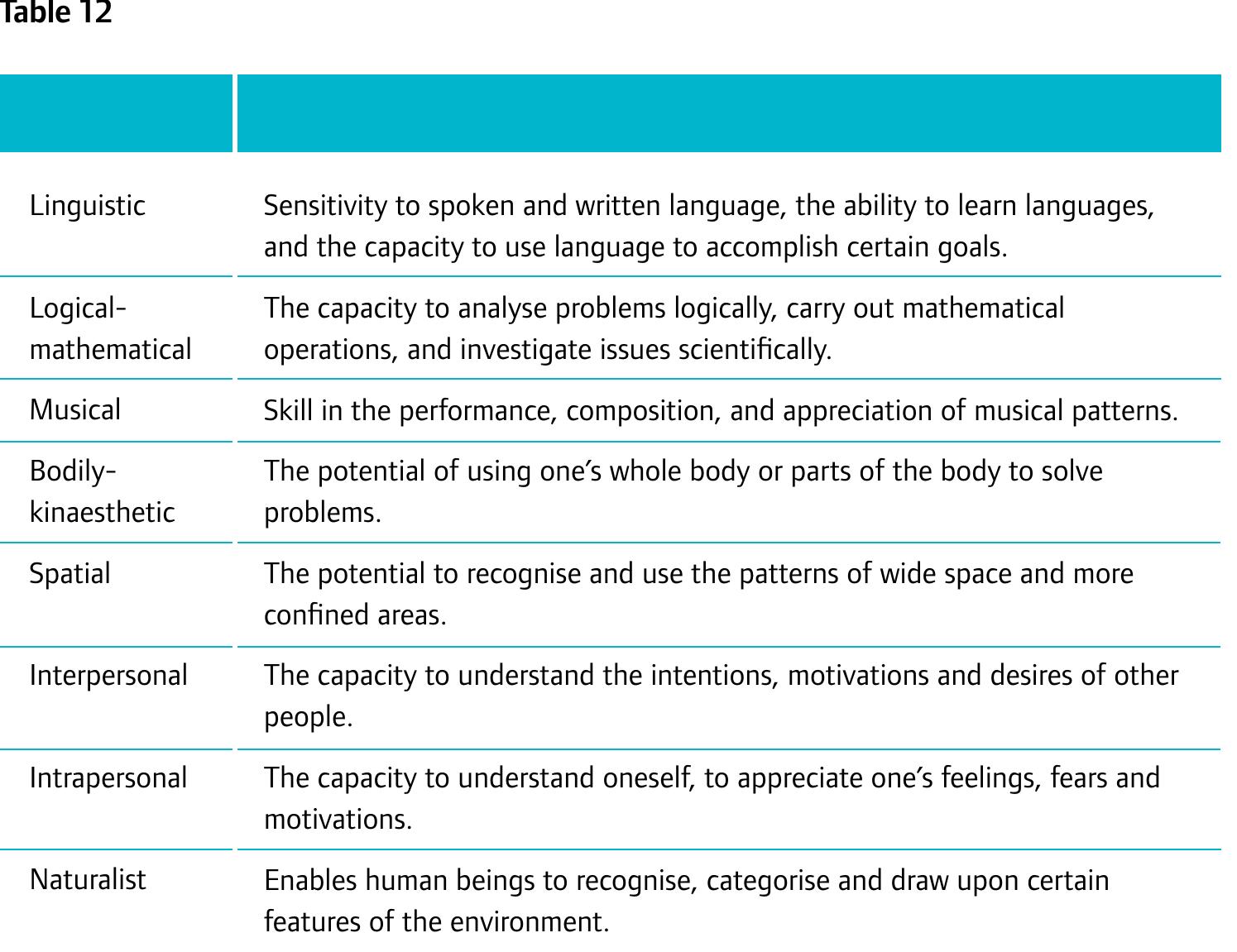 Drawing on howard gardner's theory of multiple intelligences