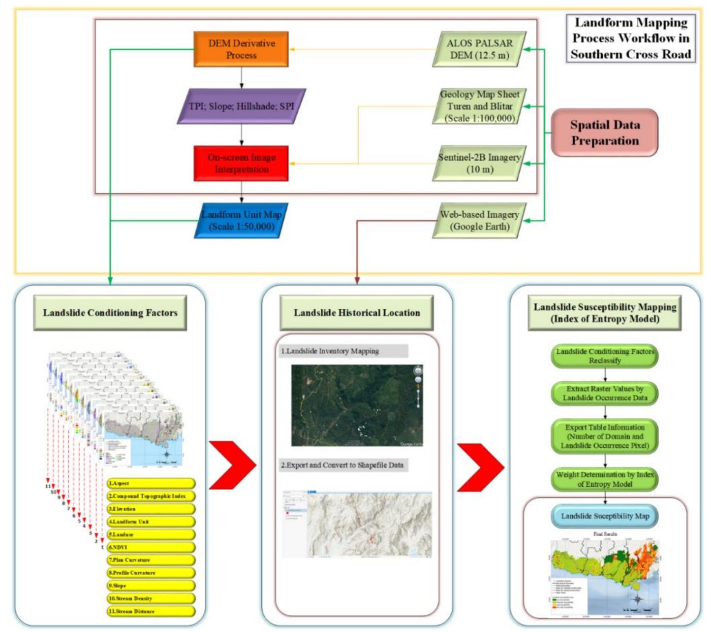 Research methodology of landform and landslide