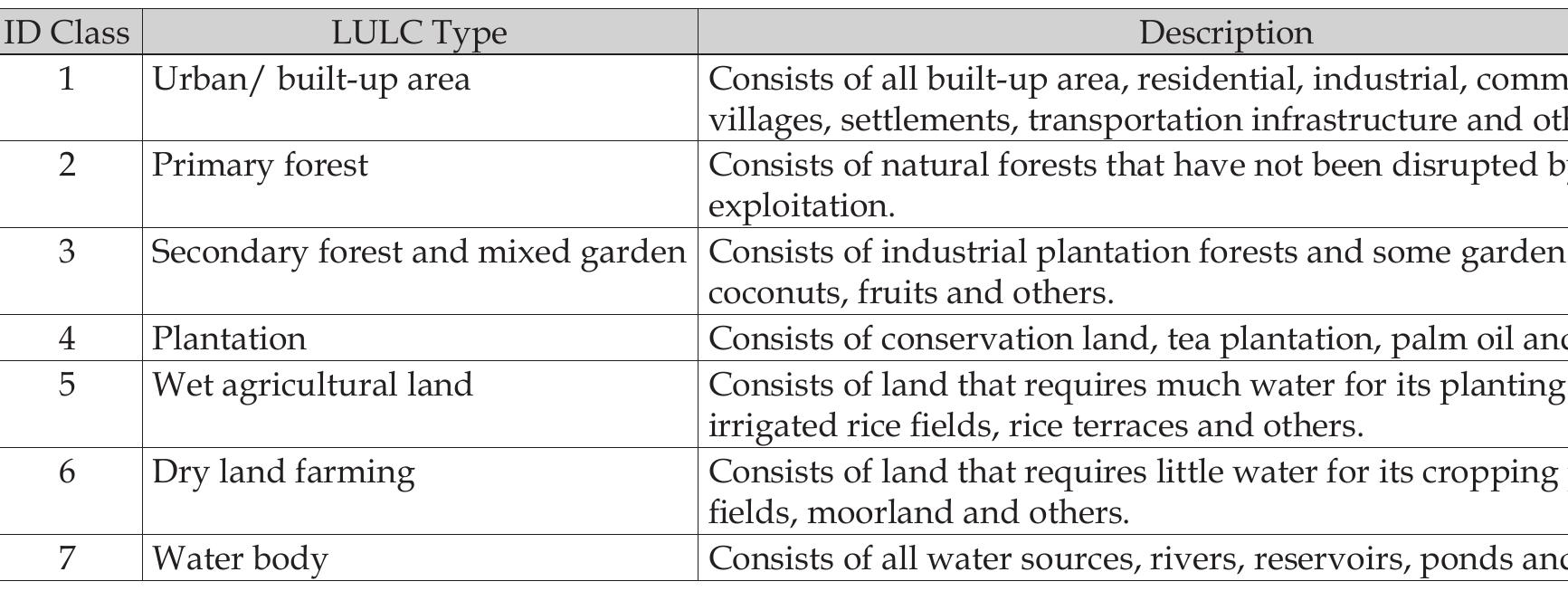 Lulc descriptions used in this study (sourced and modified
