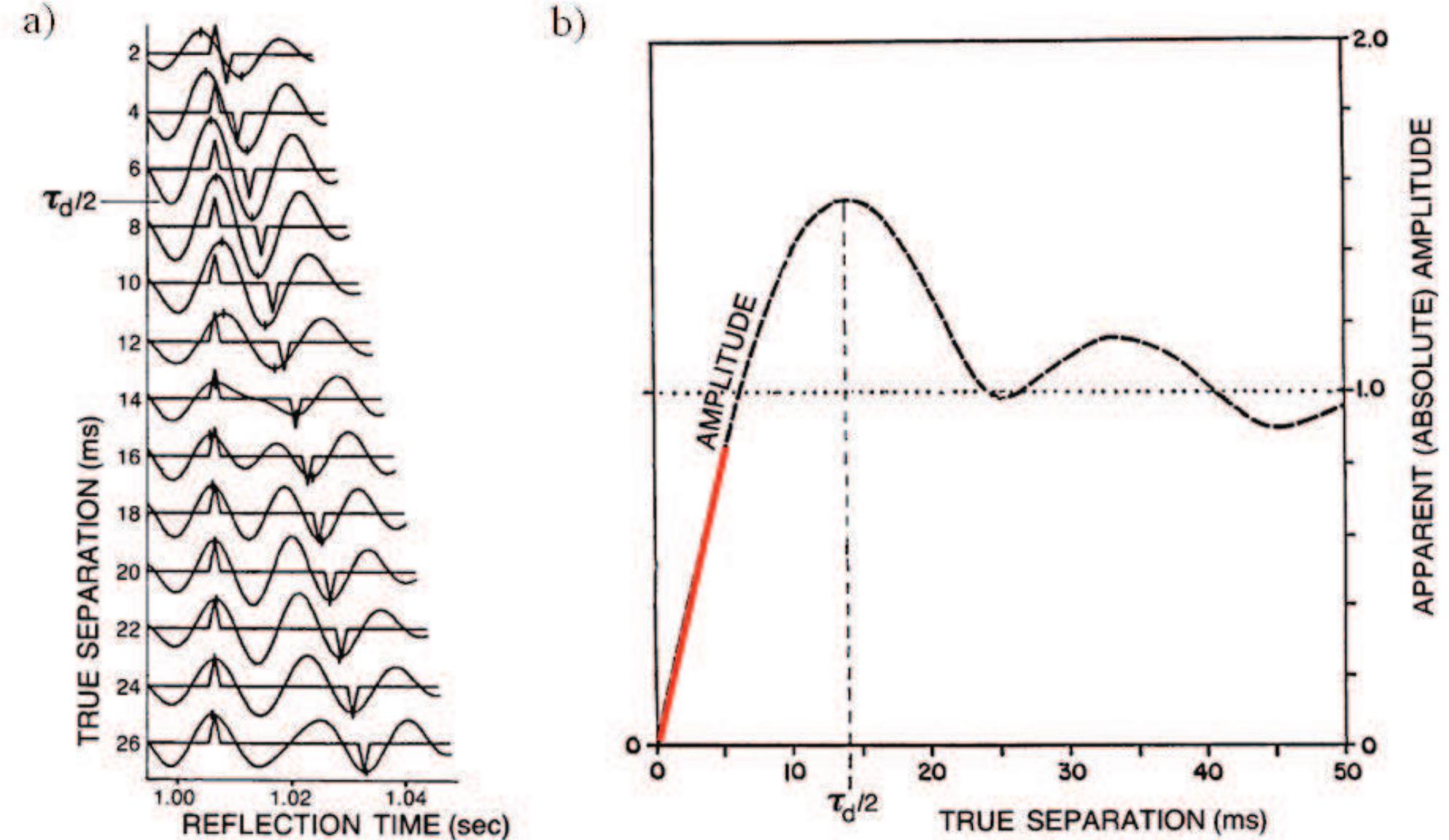 Wedge model modified from widess (1982). a) model seismic