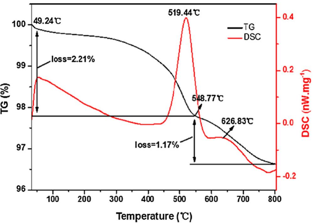 Thermogravimetry-differential scanning calorimetry (tg-dsc)