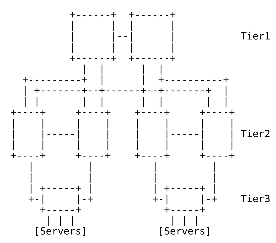 Typical data center network layout