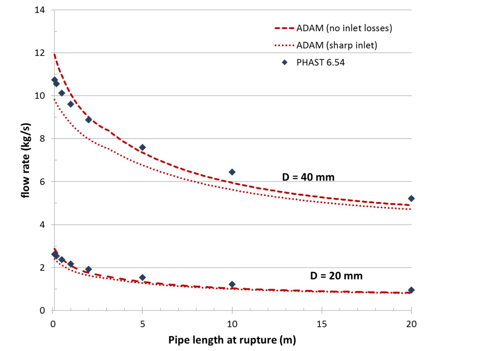 Comparison between adam and phast on the release from pipe