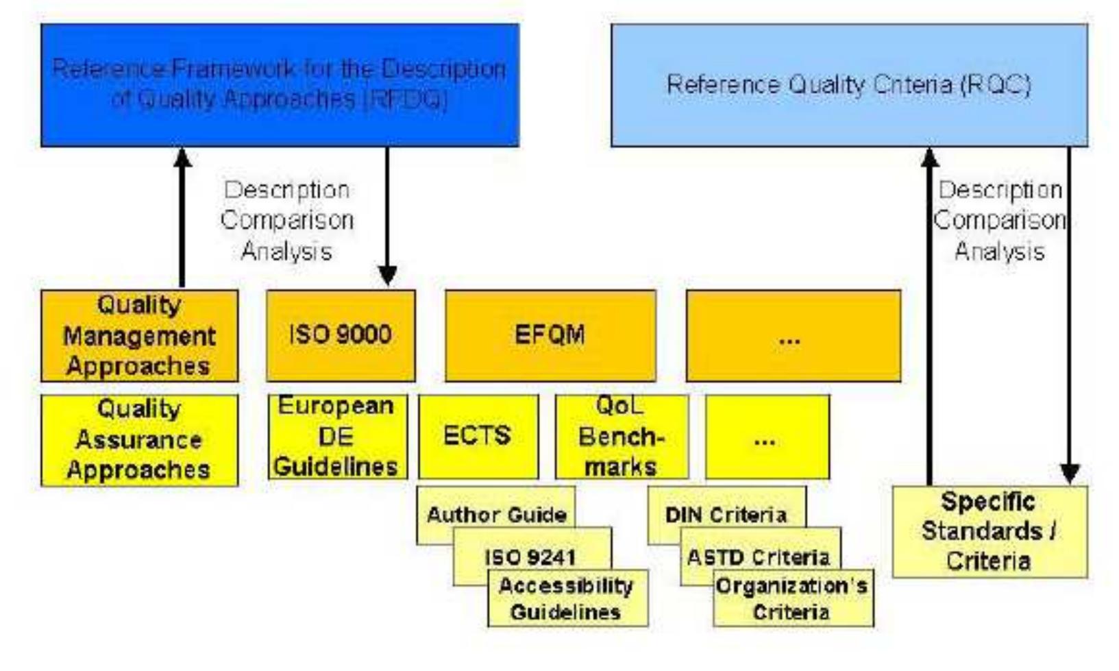 The following figure shows the levels of quality approaches