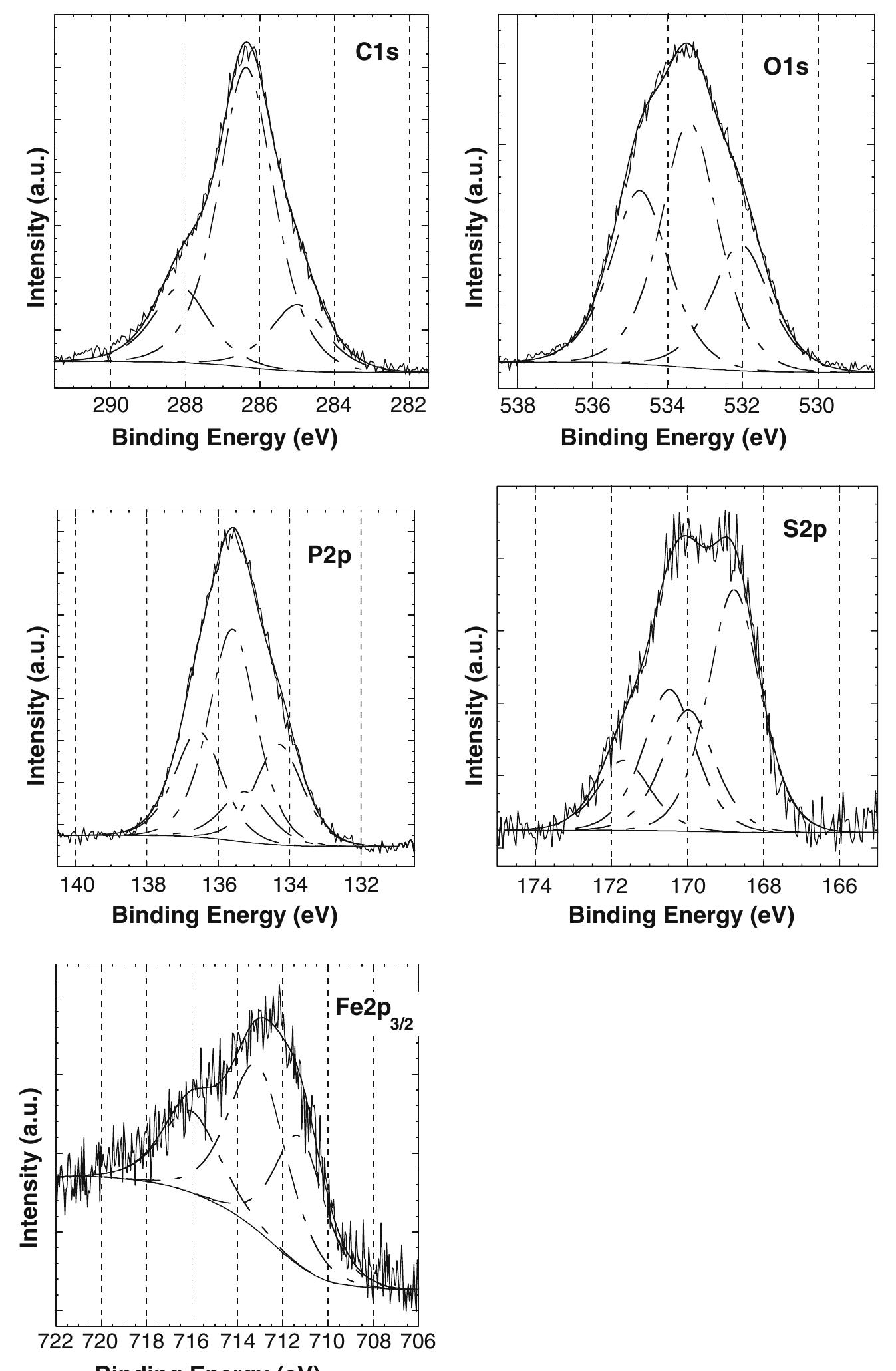 High-resolution xps spectra of cls, ols, p2p, s2p and