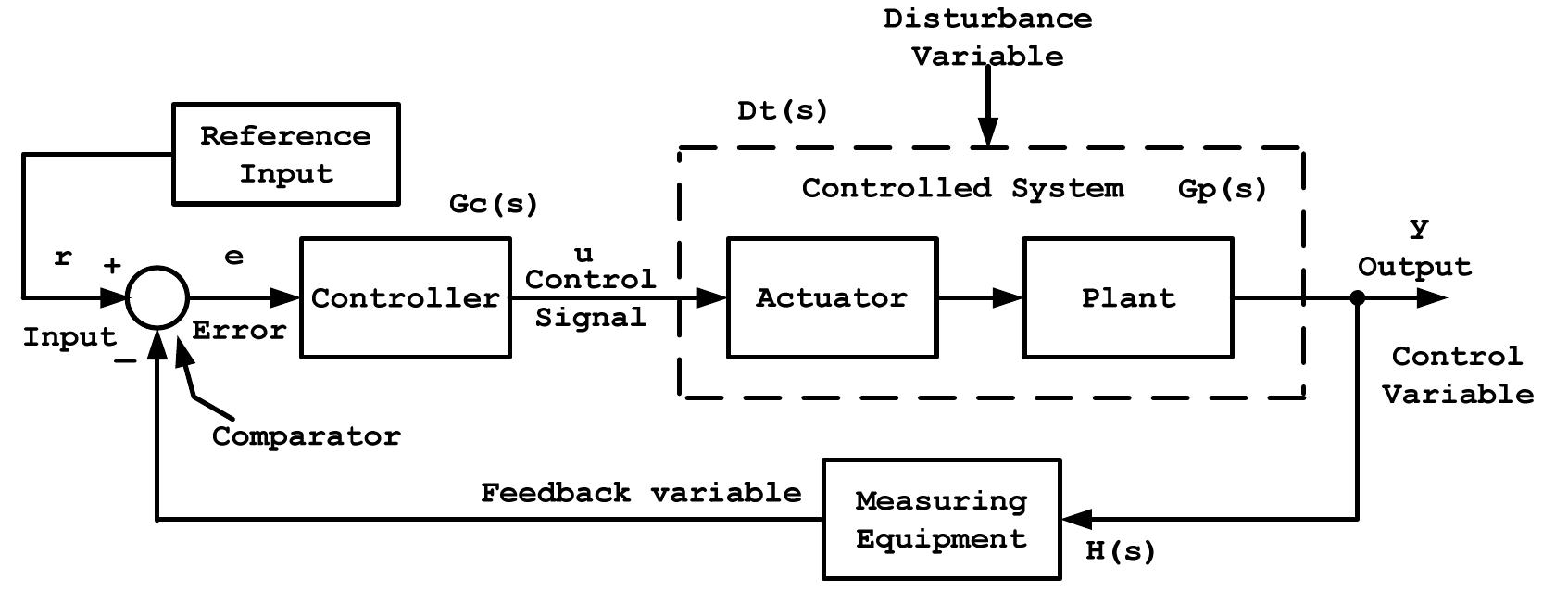 2 Block Diagram Of A Closed Loop Control System Although