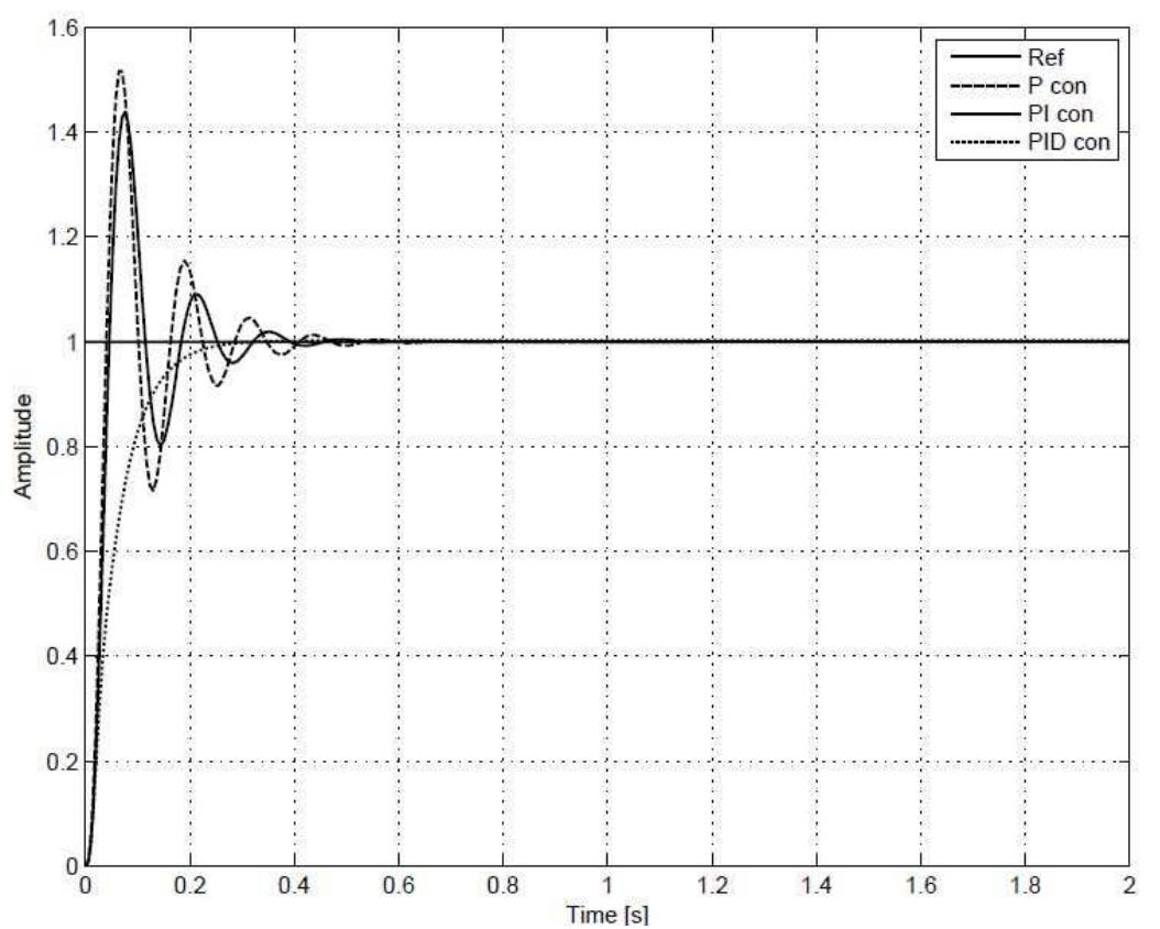 Figure 16 Modeling And Control Of 5 Dof Robot Arm Using