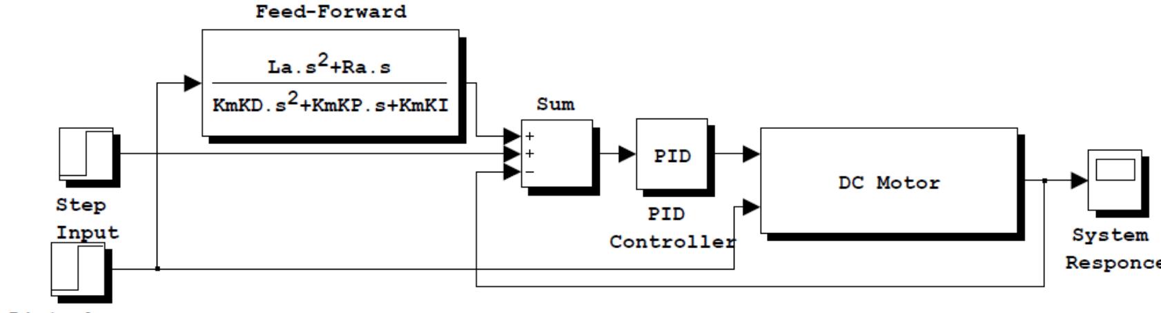 11: pid controller with feedforward compensator 3.4.