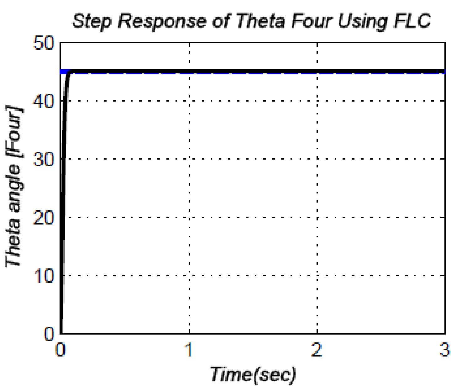 Figure 61 Modeling And Control Of 5 Dof Robot Arm Using