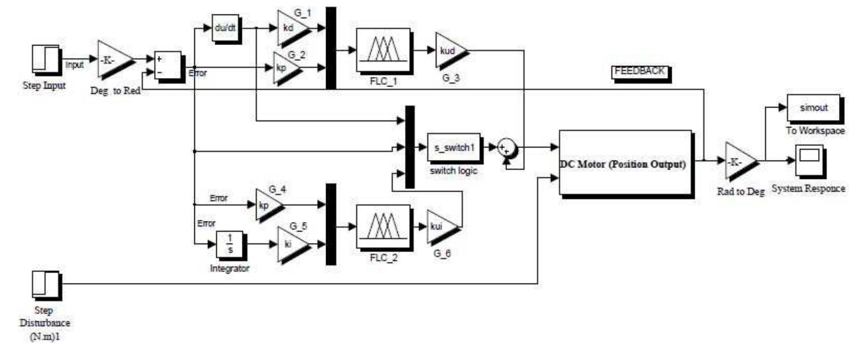 D.2 represents the fuzzy pid controller. as shown in the