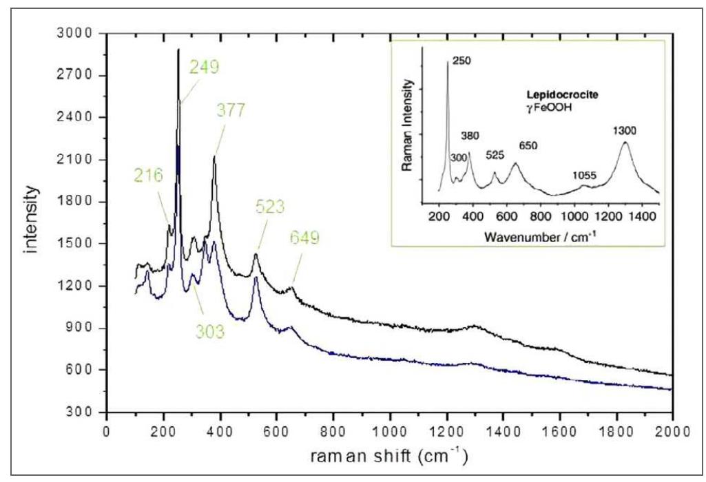 Raman spectra of corrosion products acquired at two points