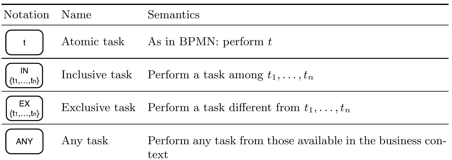 Overview of bpmn-d activity nodes bpmn-d extends only two